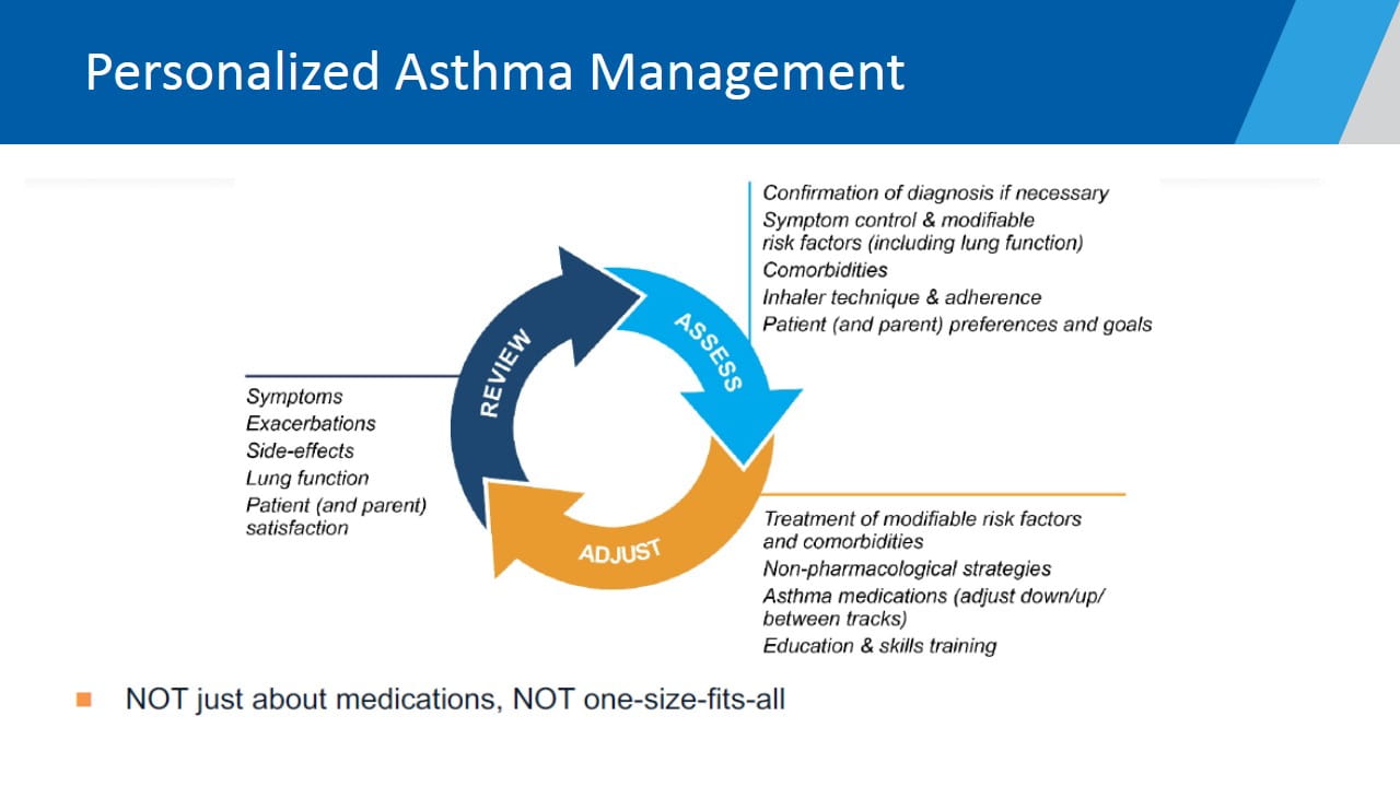 Global Initiative For Asthma Gina 2021 Update Focus On Pediatric Asthma