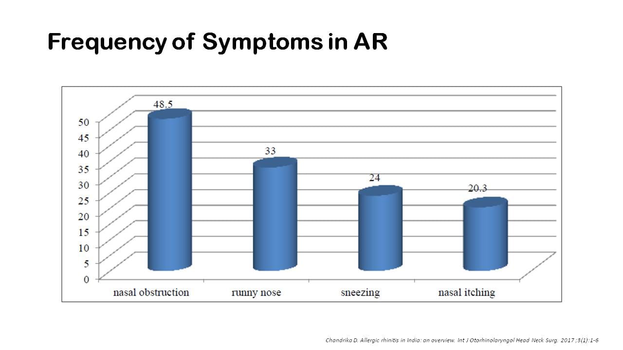 The Association Between Asthma And Allergic Rhinitis Current Perspective