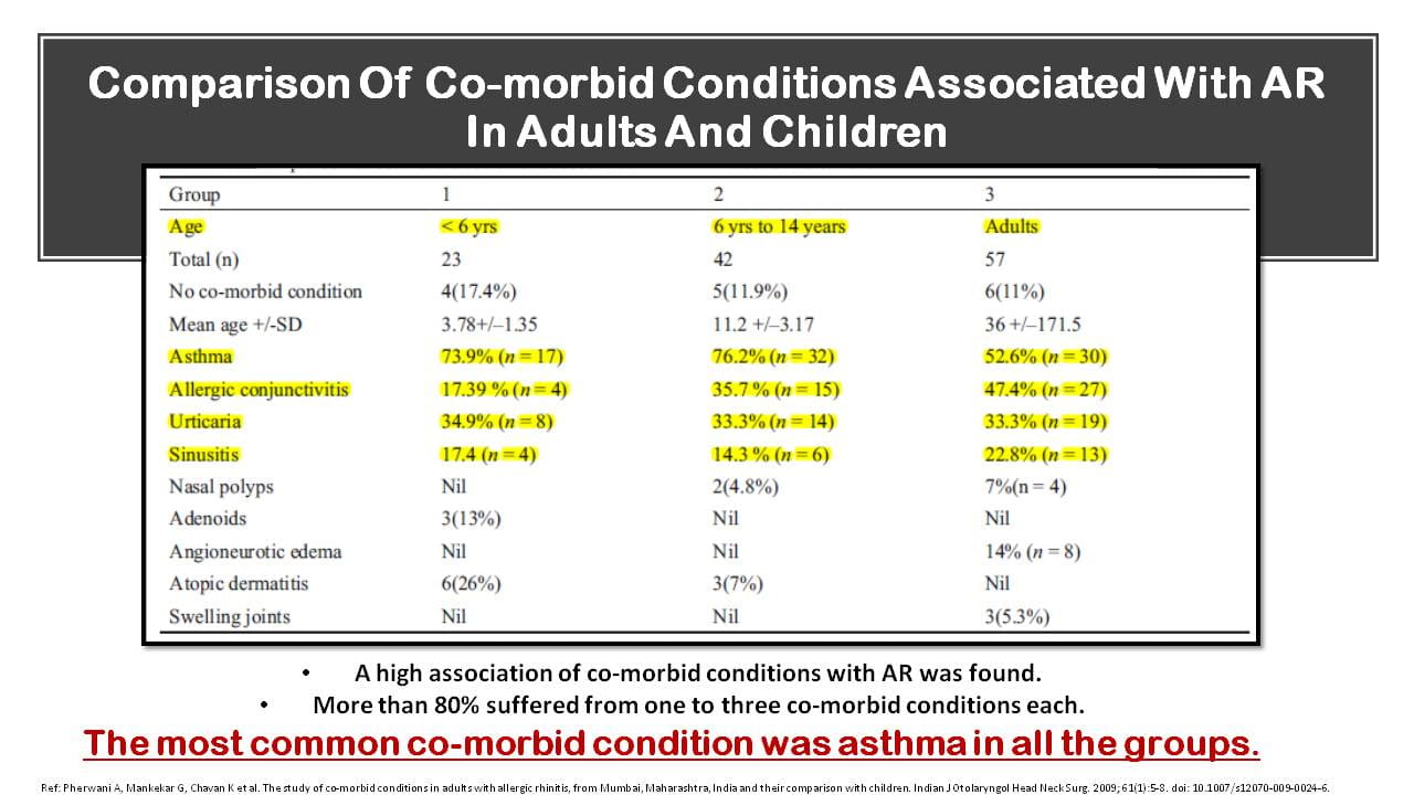 The Association Between Asthma And Allergic Rhinitis Current Perspective