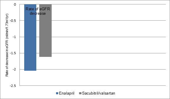 Sacubitril/Valsartan vs. Enalapril in HFrEF Patients: Analyzing the ...