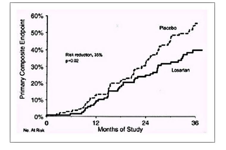 RENAAL (Reduction of Endpoints in NIDDM with the Angiotensin II ...
