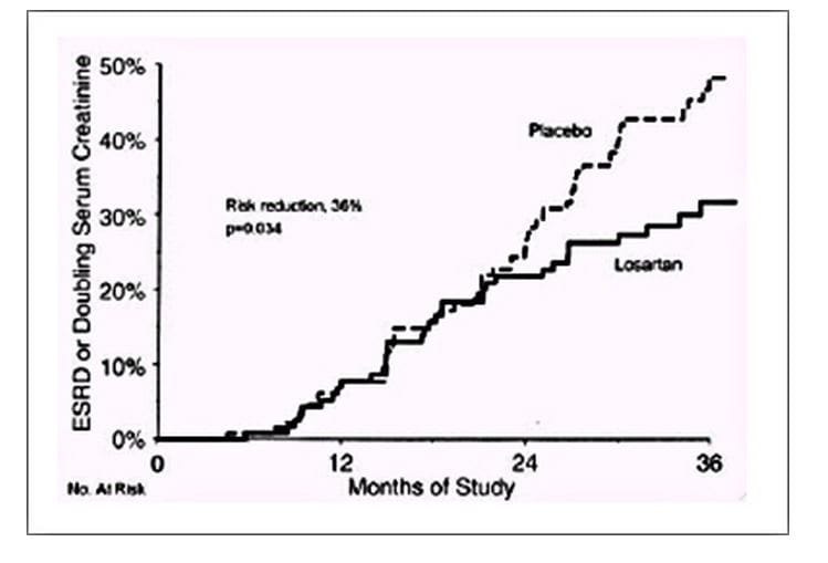 RENAAL (Reduction of Endpoints in NIDDM with the Angiotensin II ...