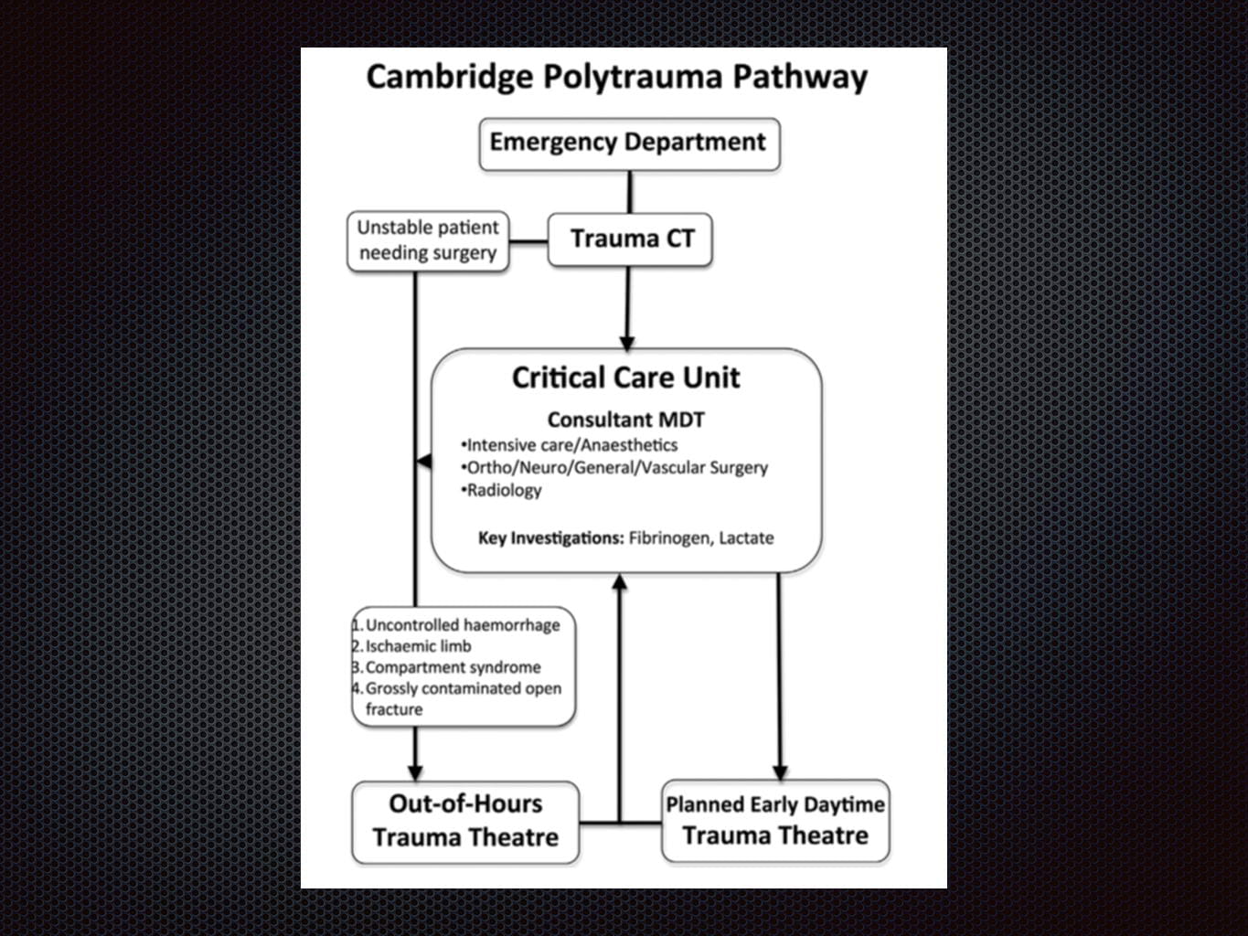 Polytrauma Management